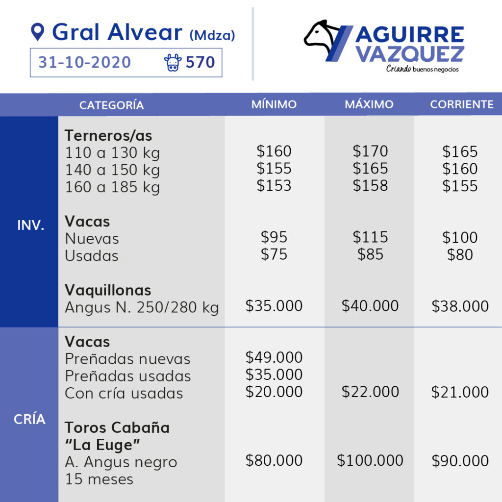 GRAL ALVEAR (MDZA) – 31/10/2020 – Aguirre Vazquez